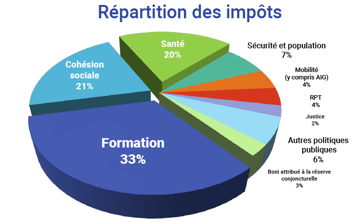 A quoi servent vos impôts? | ge.ch A quoi servent vos impôts? | ge.ch