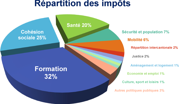 A quoi servent vos impôts? | ge.ch