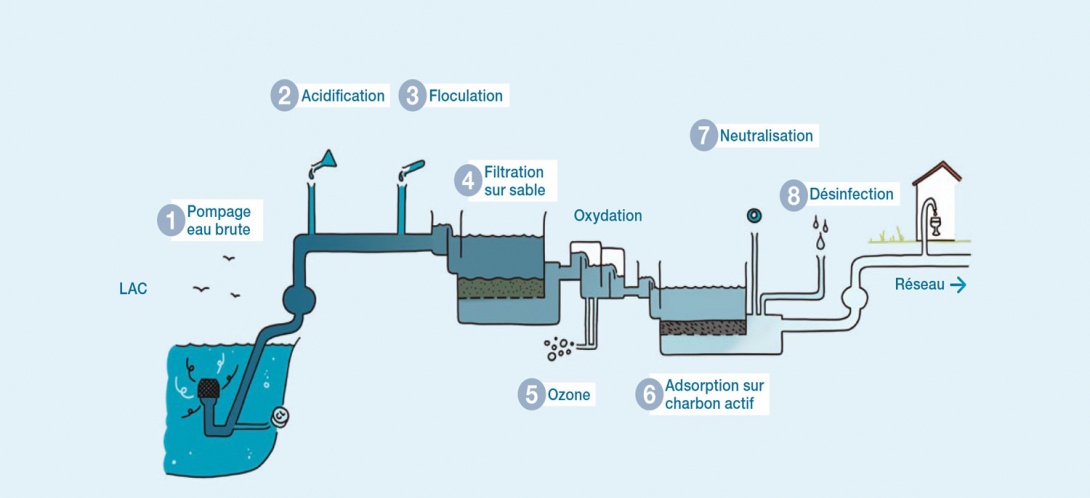 Le traitement des eaux du lac | ge.ch